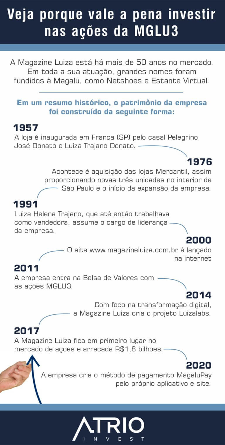 Ações MGLU3: Veja porque vale a pena investir na Magazine Luiza
